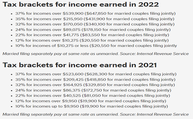 Inflation is Skyrocketing….. Not So Much for Tax Brackets