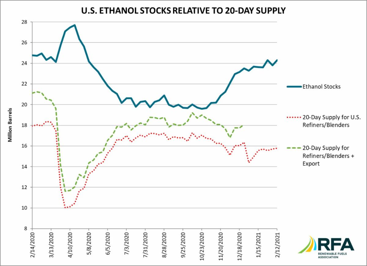 Weekly Ethanol Production for 2/12/2021